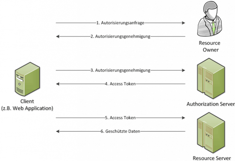Die Power der Facebook Marketing API - Tom Thaler
